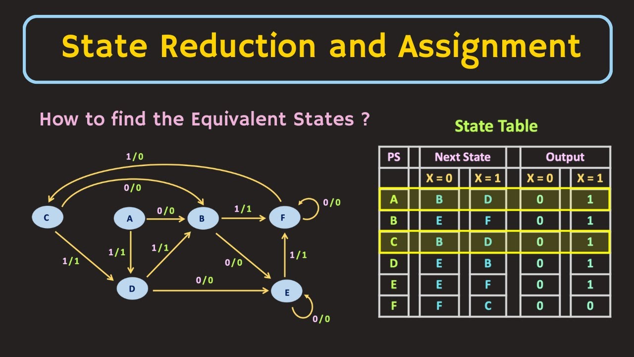 Finite State Machine State Reduction And State Assignment In The
