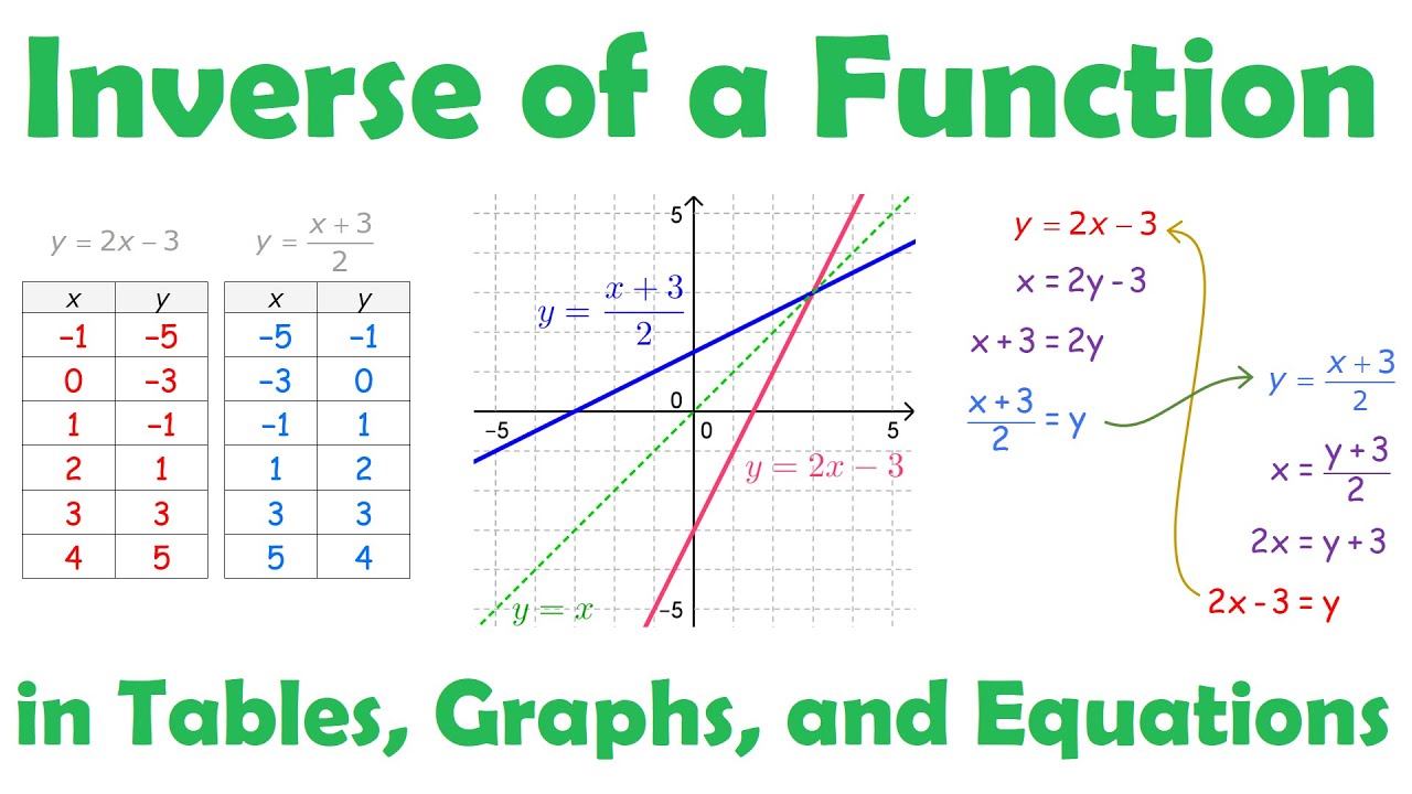 Inverse Functions Inverse Functions Math Algebra Linear Equations