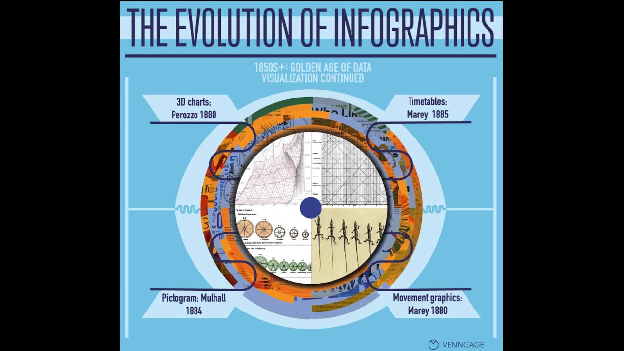 The Evolution Of Infographics A Timeline Of Data Visualization Youtube