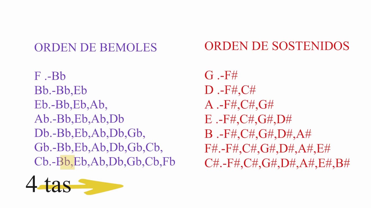 4 Orden D Bemoles Y Sostenidos Alteraciones De Escalas Alteraciones