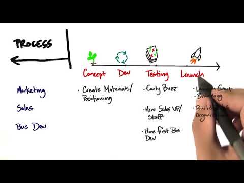 Process Youtube
