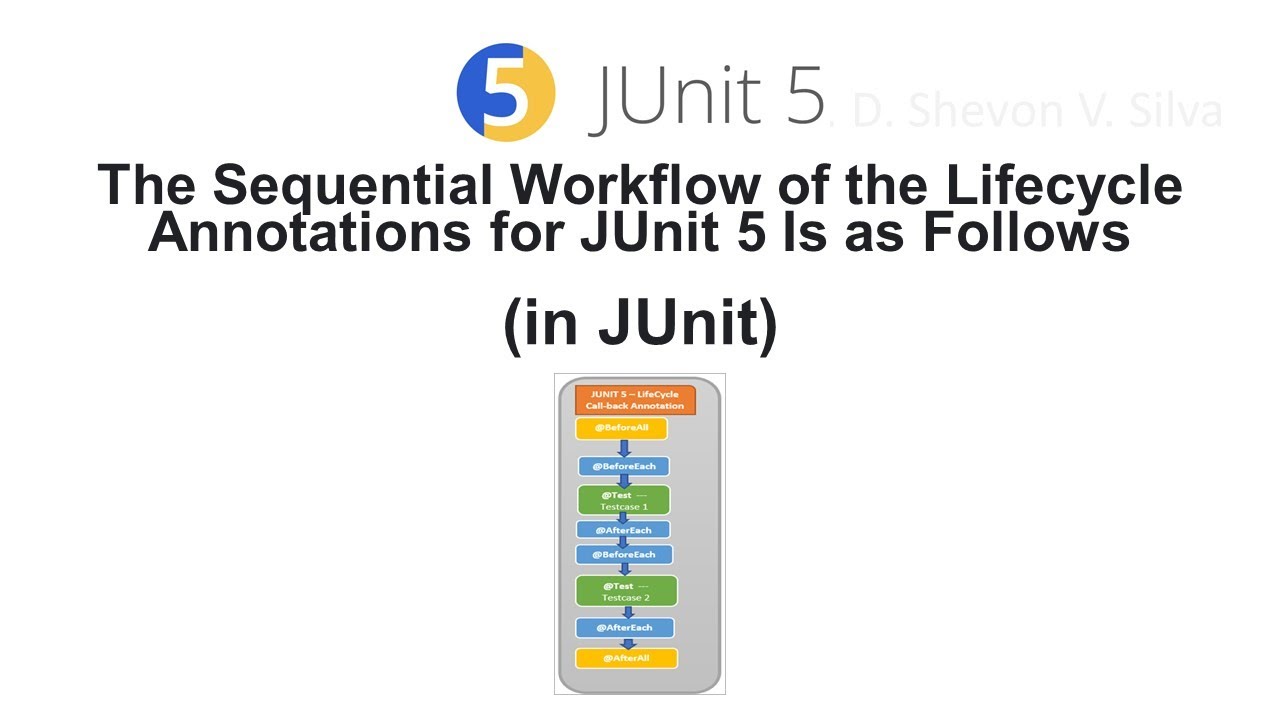 The Sequential Workflow Of The Lifecycle Annotations For Junit 5 Is As