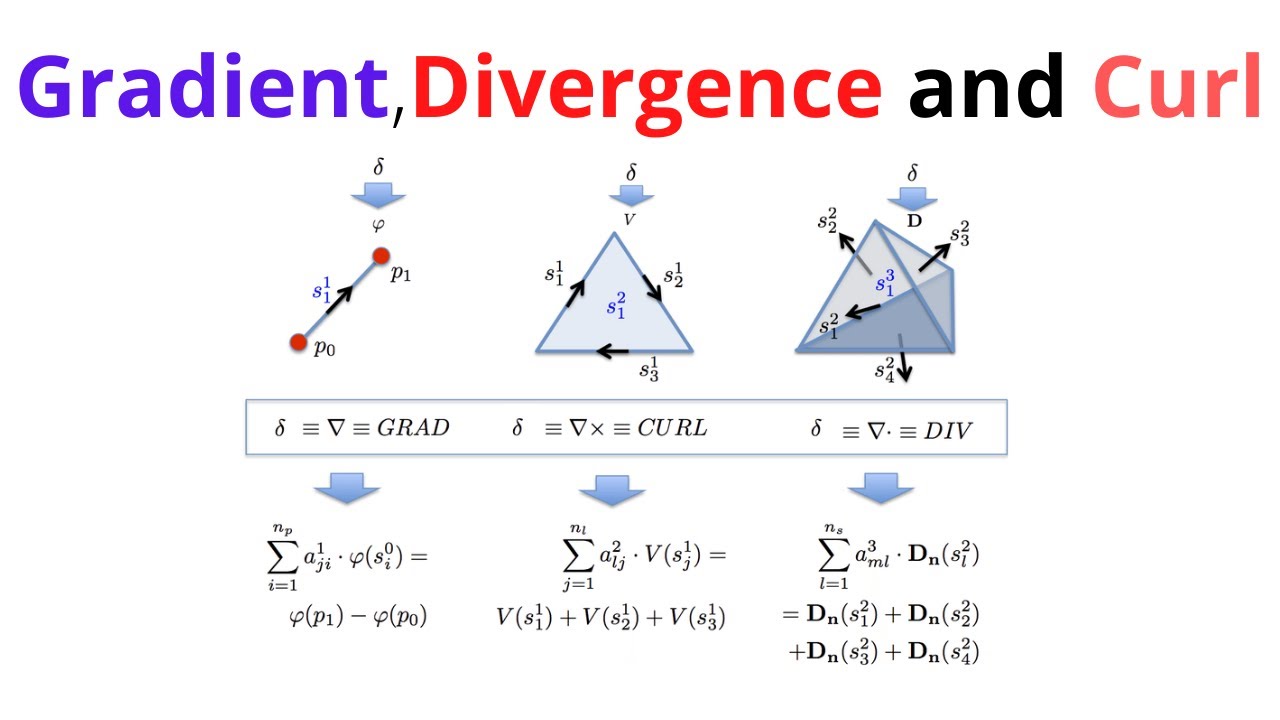 Gradient Divergence And Curl Youtube