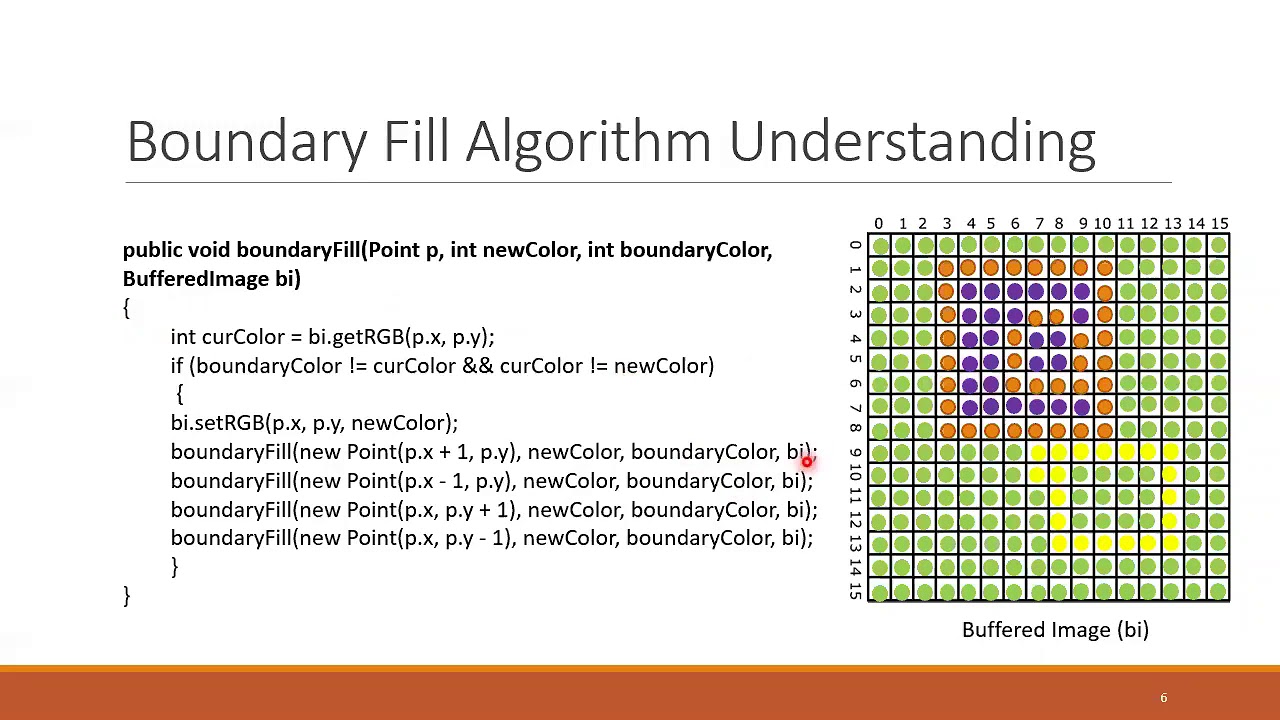 Boundary Fill Algorithm And Flood Fill Algorithm Method In Java Filling