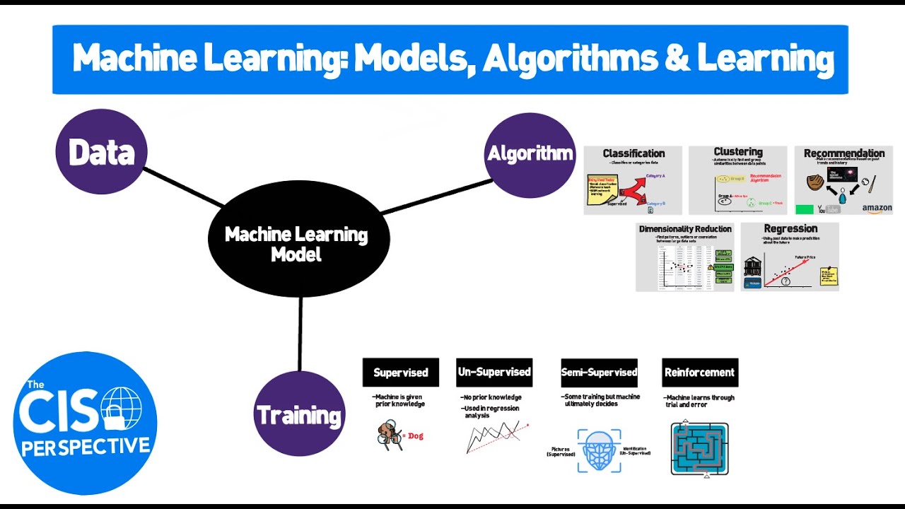 What Is Machine Learning A I Models Algorithm And Learning