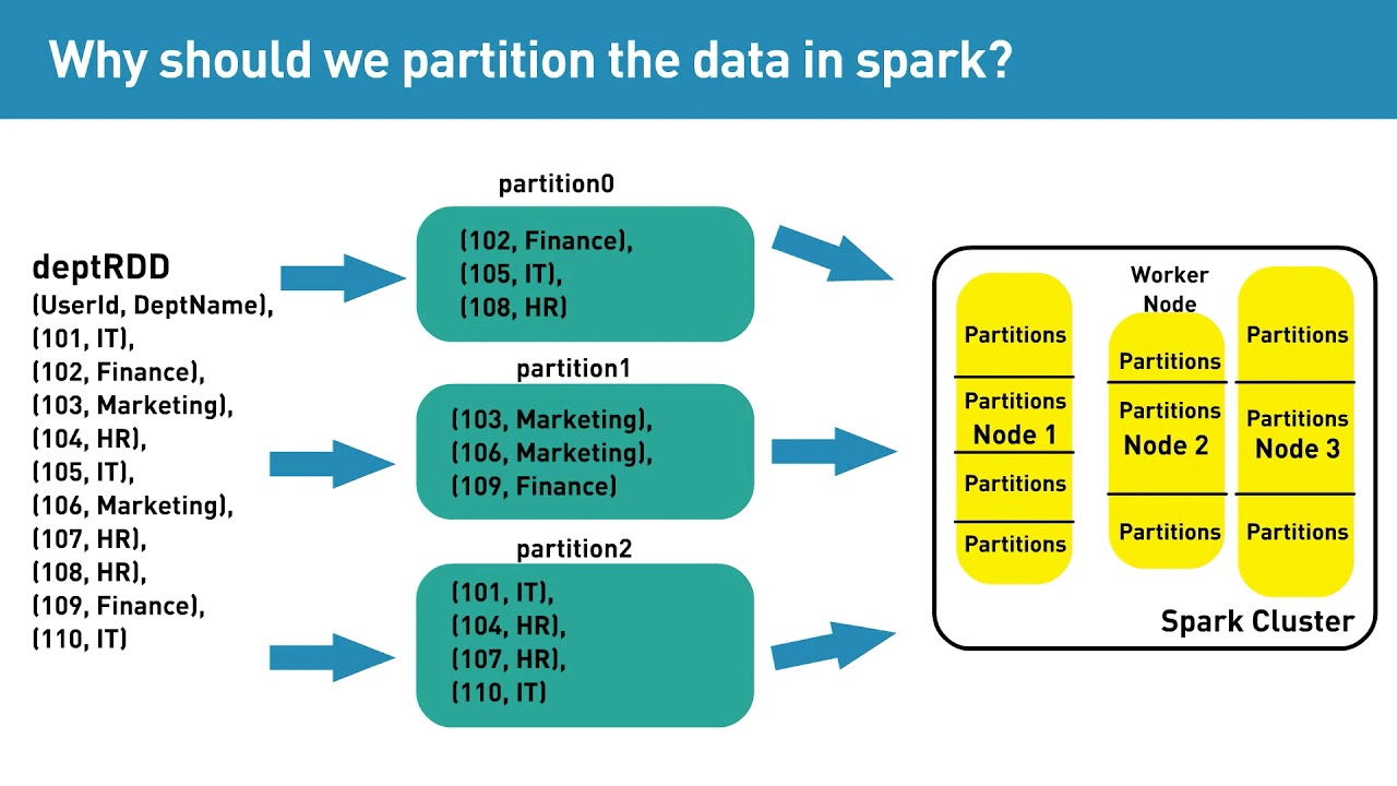 Why Should We Partition The Data In Spark Youtube