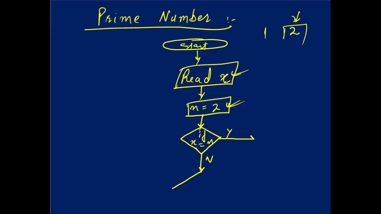 Prime Number Flowchart Youtube