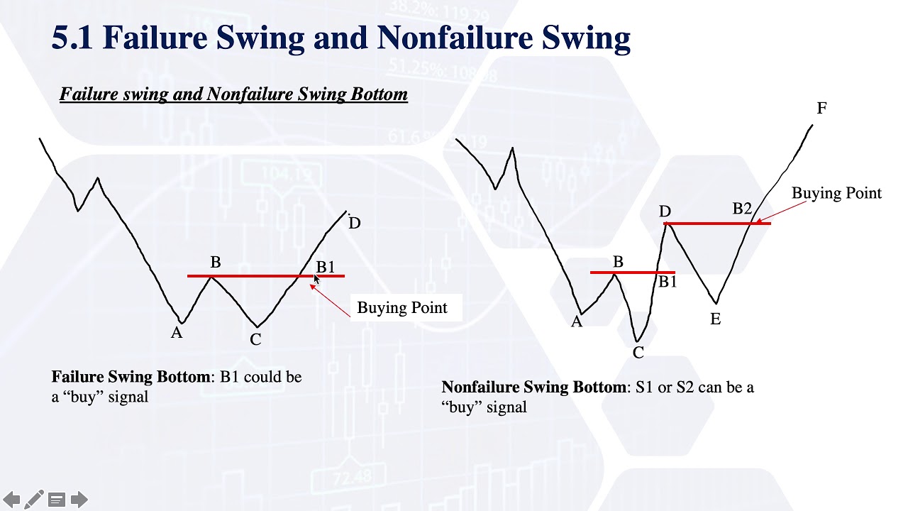 Failure Swing And Nonfailure Swing And The Fan Principle As Reversal