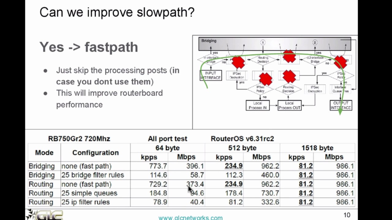 Mikrotik Fasttrack English Youtube
