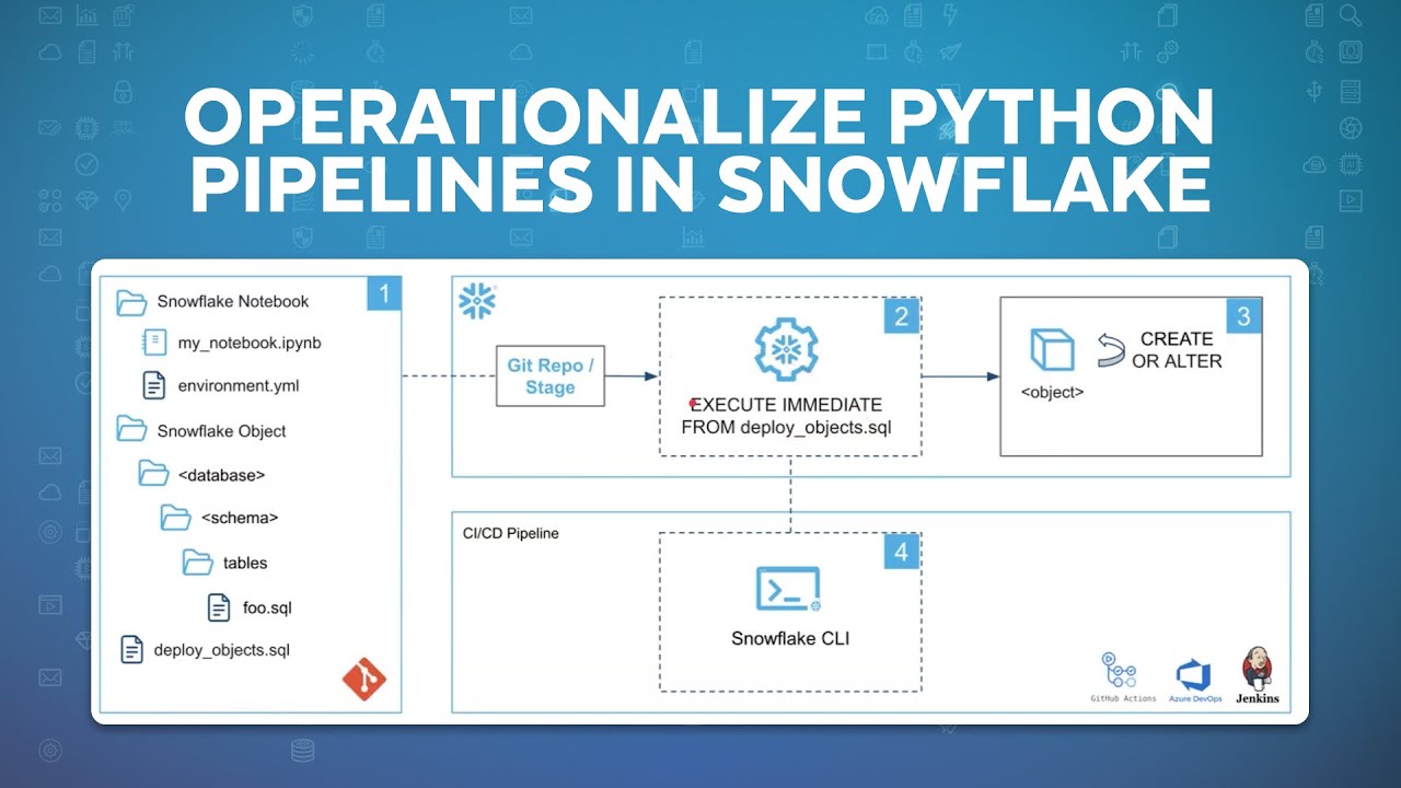 Build And Operationalize Python Pipelines Using Snowflake S Python