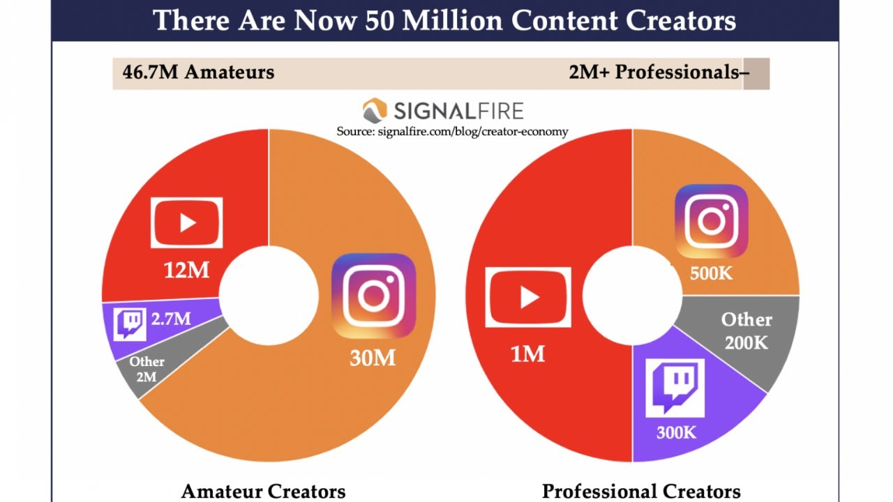 Creator Economy 50m Youtube Instagram Twitch Creators 2m Full Time