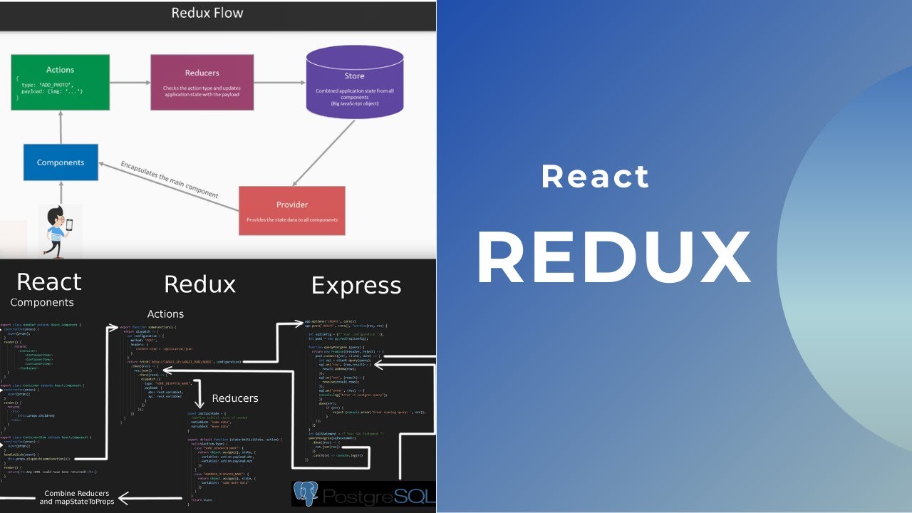 What Is Redux Understand Redux Easyway React Redux Tutorial Part 1