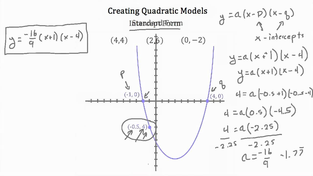 Finding Equations Of Quadratic Model