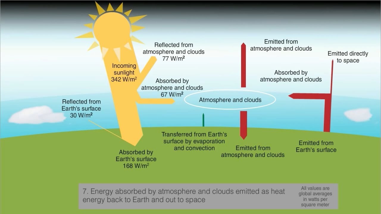 Greenhouse Effect Explained Gcse At Patrick Sanchez Blog
