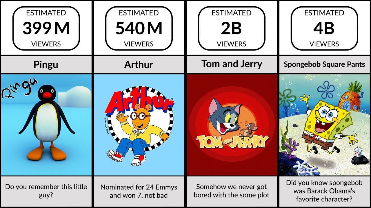 Most 50 Popular Cartoons In The World Youtube