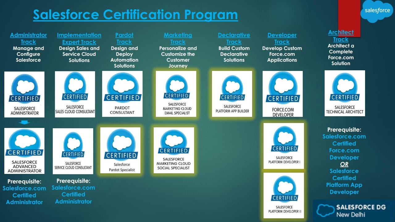 Salesforce Certifications Explained 56 Off