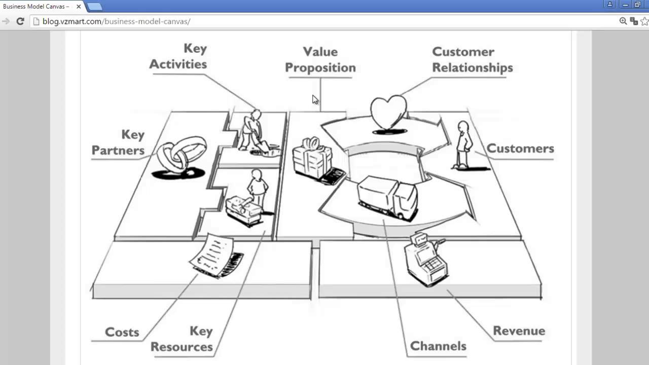 Business Model Canvas Explained