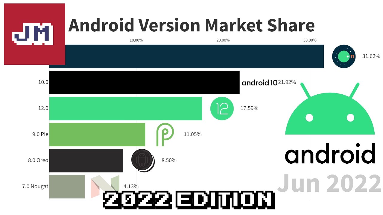 The Most Popular Android Versions 2022 Edition Youtube