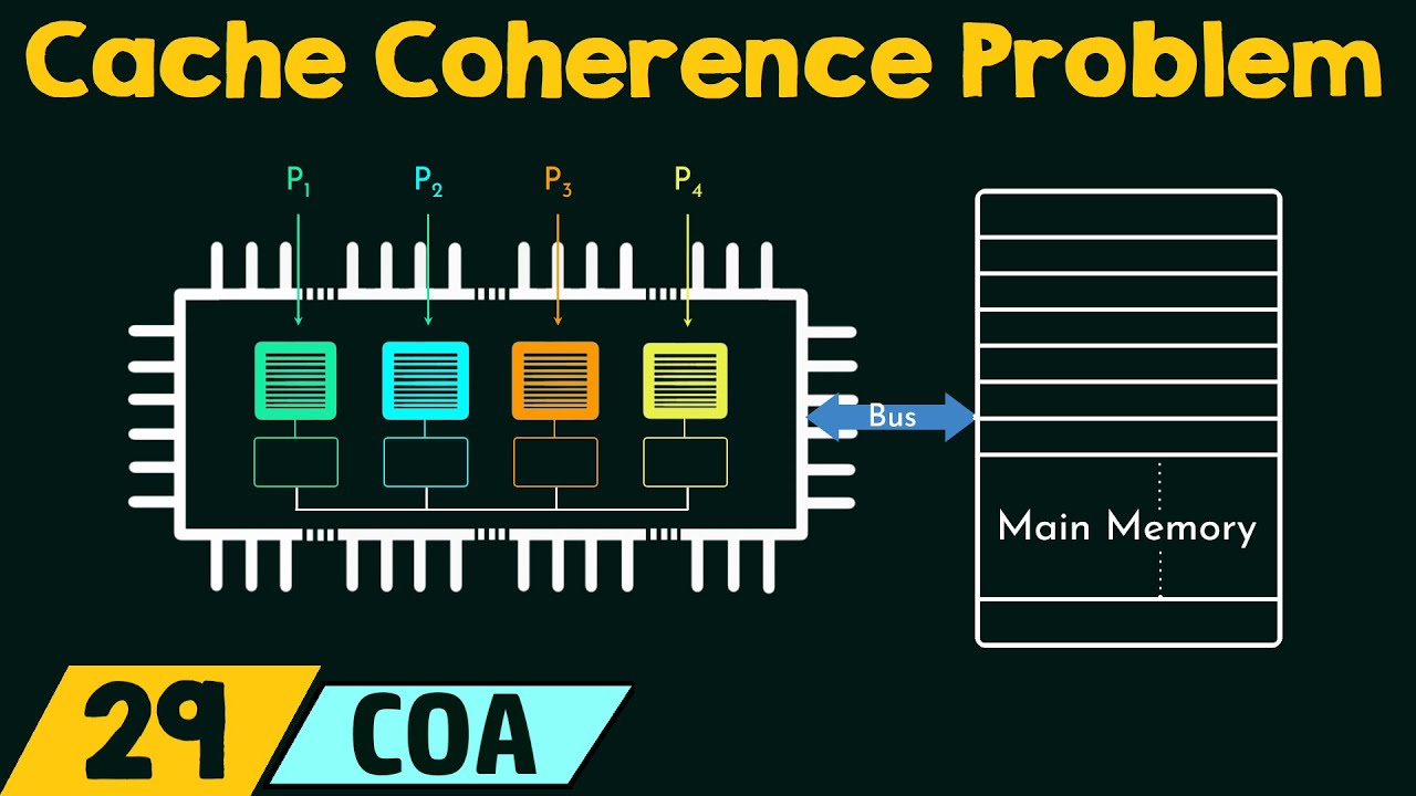 Cache Coherence Problem Cache Coherency Protocols Youtube
