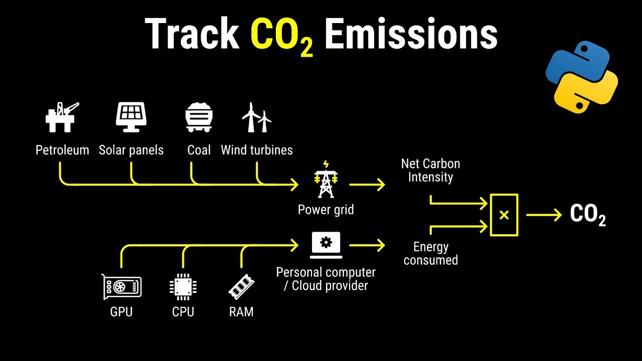 Track Co Emissions Of Your Algorithms In Python W Codecarbon Youtube