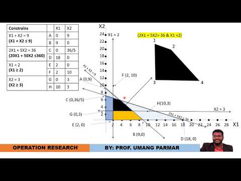 Graphical Method Linear Programming Problem Maximization