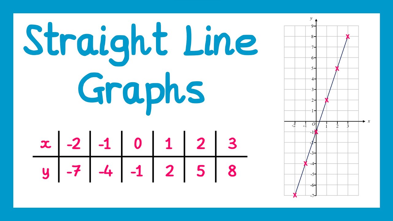 Drawing Straight Line Graphs Gcse Maths Youtube