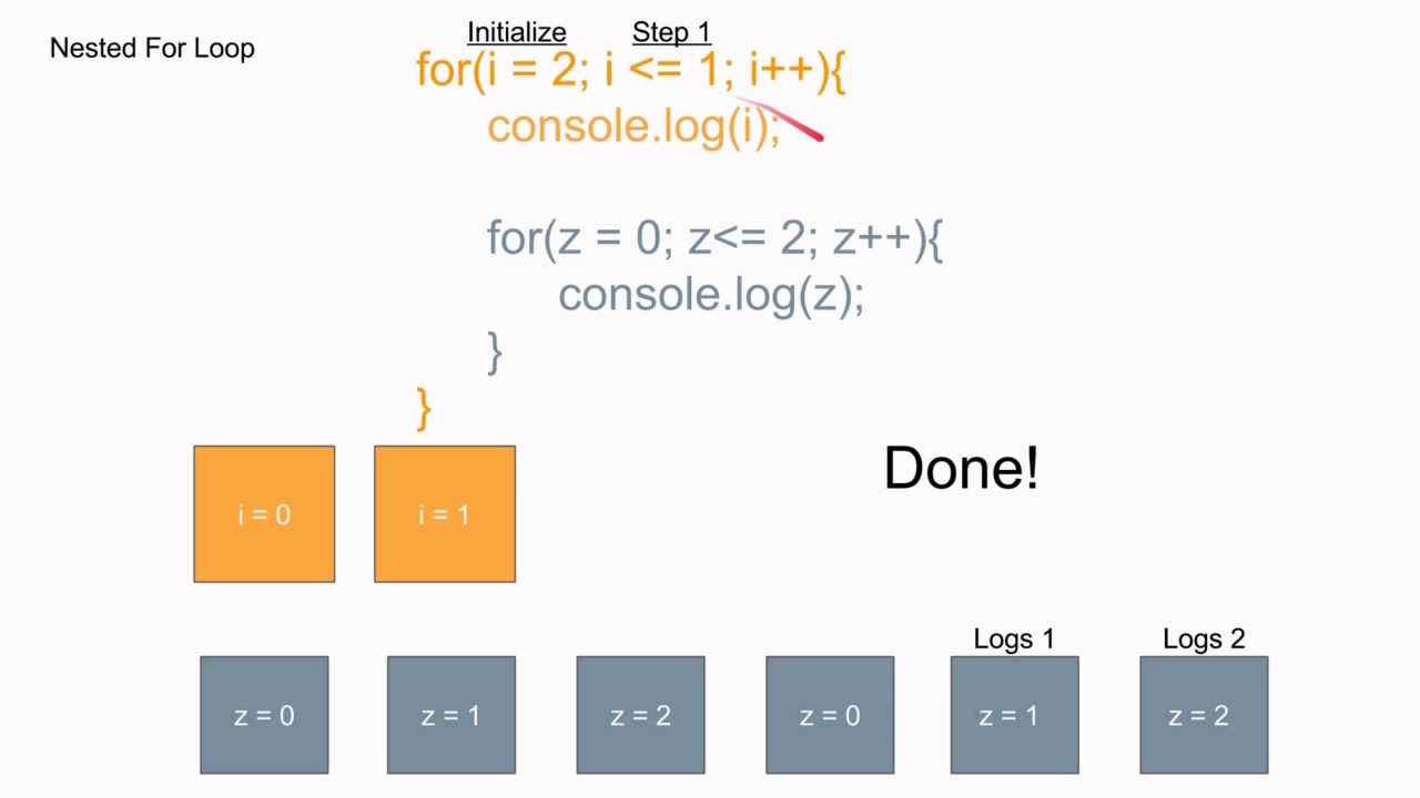 Nested For Loop In Javascript Youtube