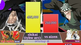 Zaraki Kenpachi Vs Urahara Kisuke Bleach Scale Power Levels Scaling Tn ...