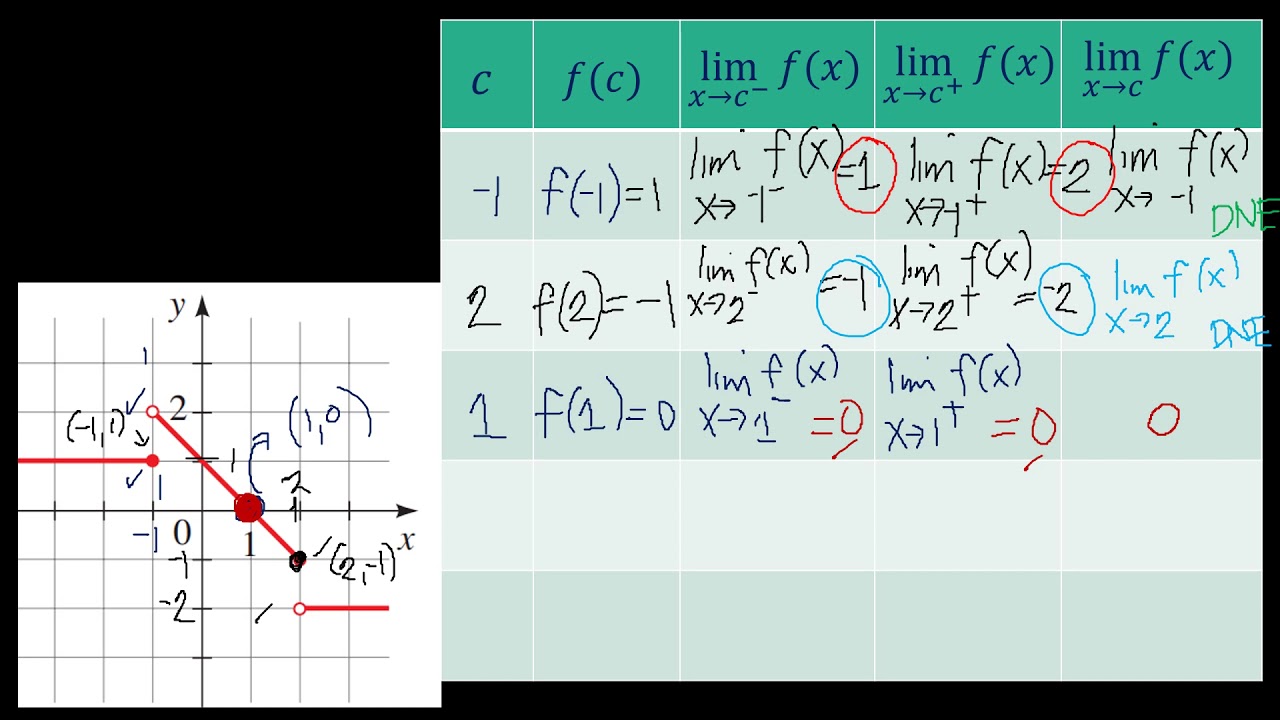 Graphical Analysis Of Limits Youtube