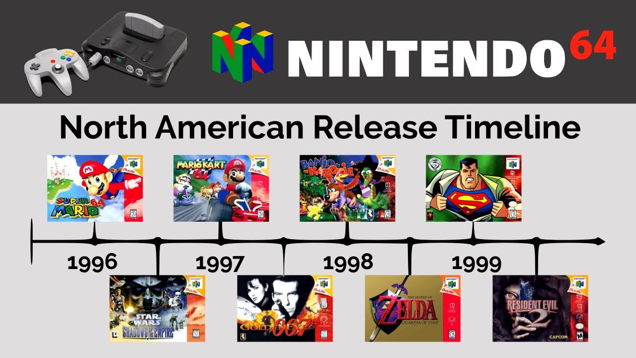 Nintendo 64 Complete Us Release Timeline Youtube