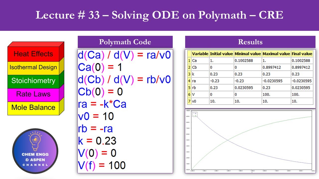 Using Polymath To Solve Ode Equation Plug Flow Reactor Cre Lecture