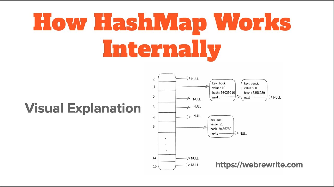 How Hashmap Works Internally In Java Explain With Multiple Examples
