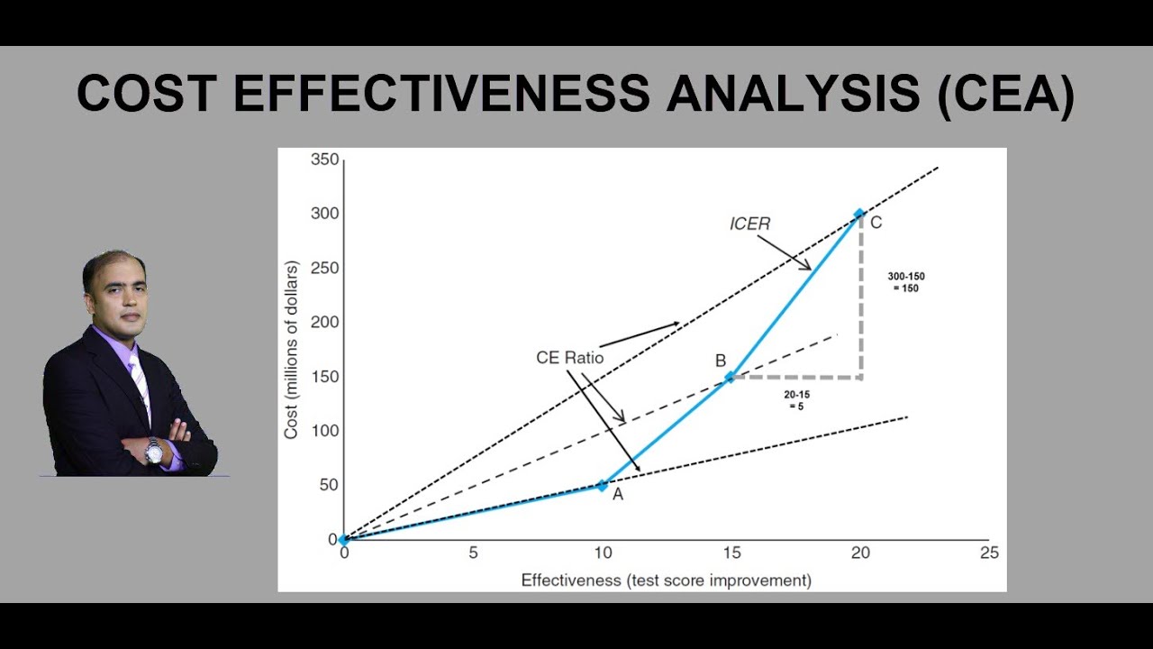 What Is Cost Effectiveness Analysis Incremental Cost Effectiveness