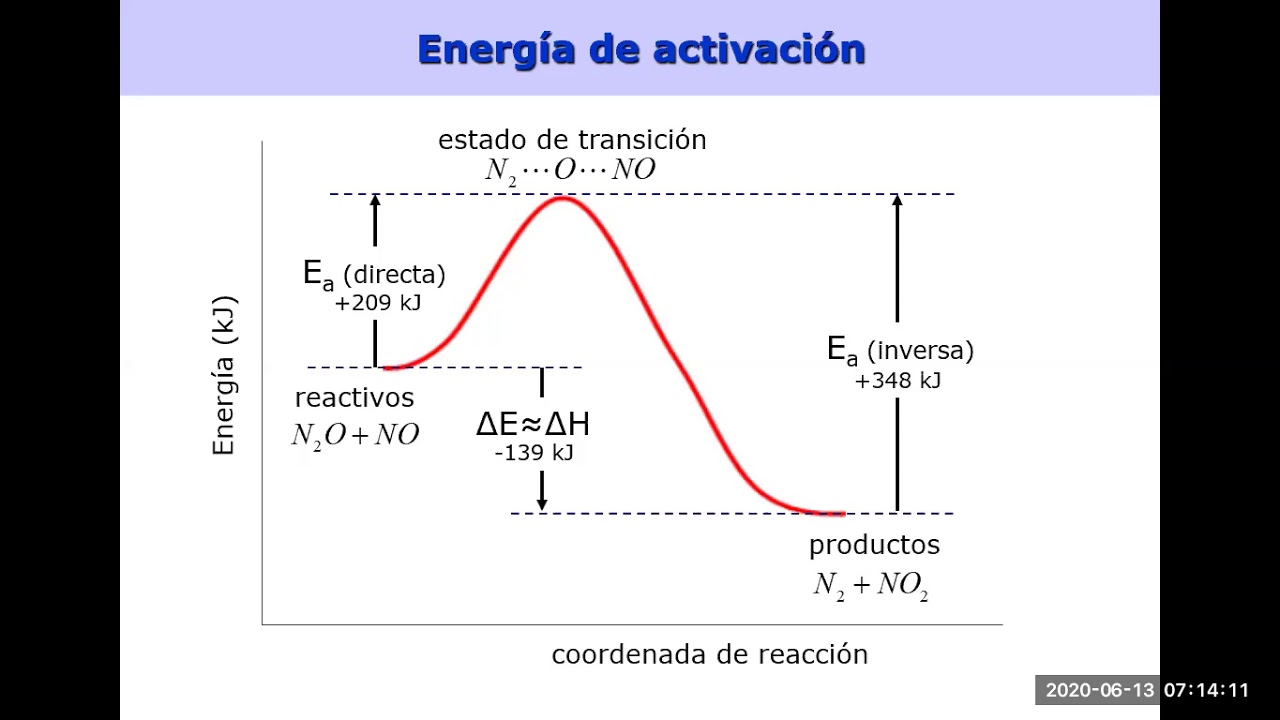 Cinética Química Y Catálisis 13 06 20 Youtube