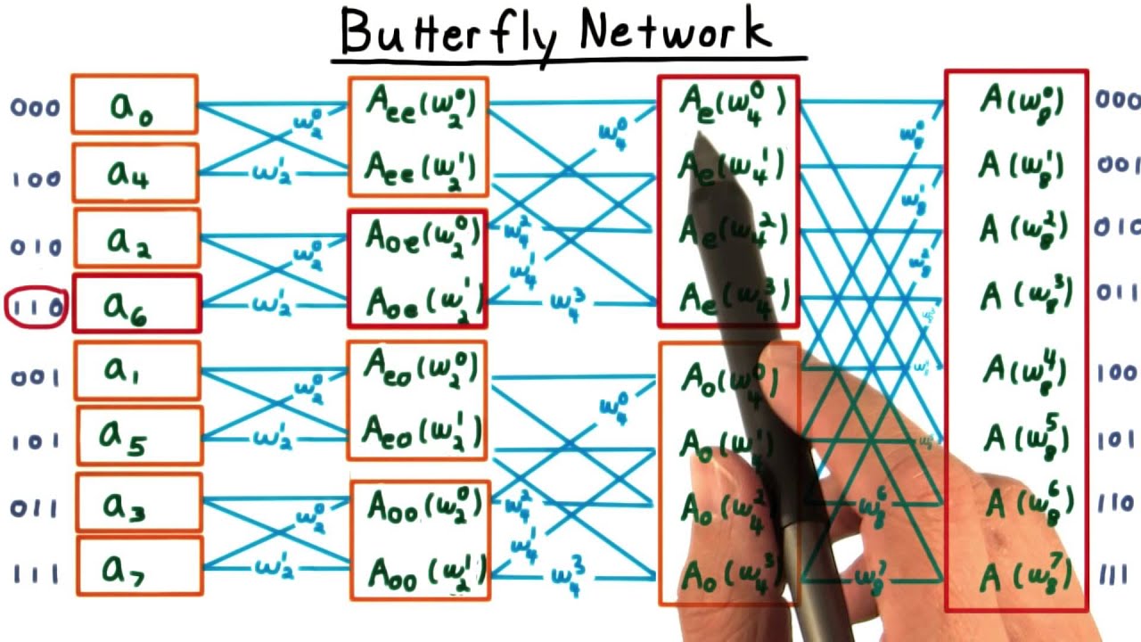 Butterfly Network Georgia Tech Computability Complexity Theory