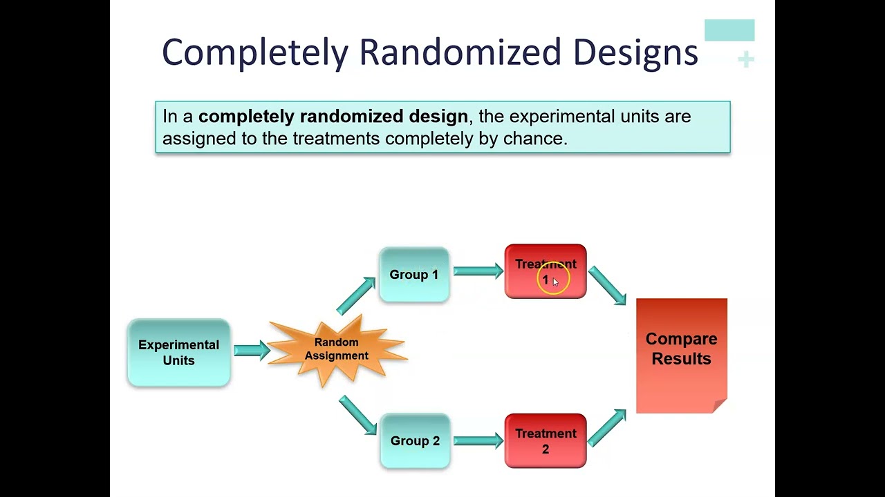 Completely Randomized Design Solved In A Completely Randomized