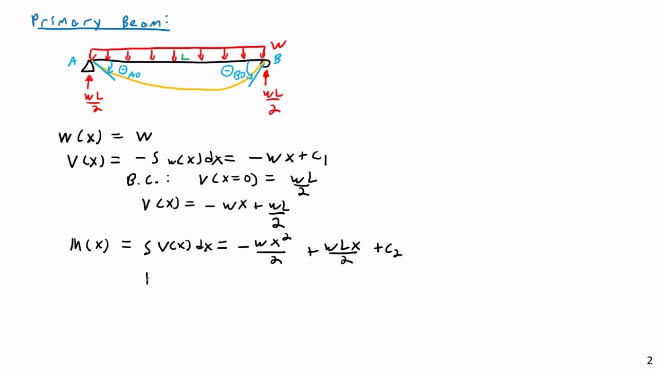 Beam Deflection Formula Beam Columns Engineering Library