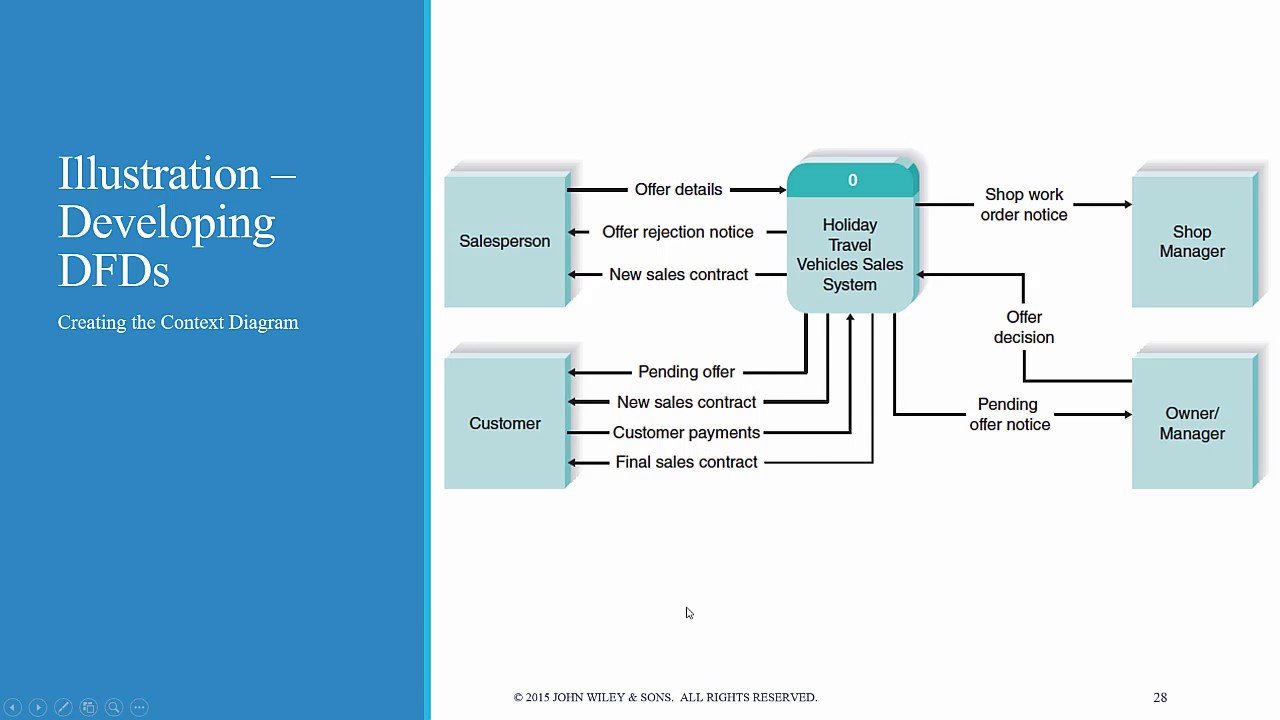 Chap 5 Developing Dfds From Use Cases Part 4 Youtube