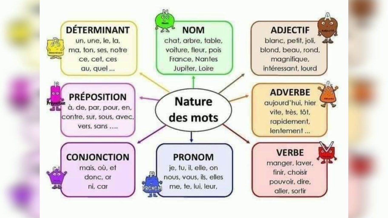 Tableau La Nature Des Mots Liste Des Natures De Mots Dykot