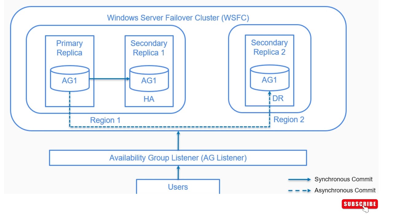 6 Always On Availability Group In Sql 2019 Youtube