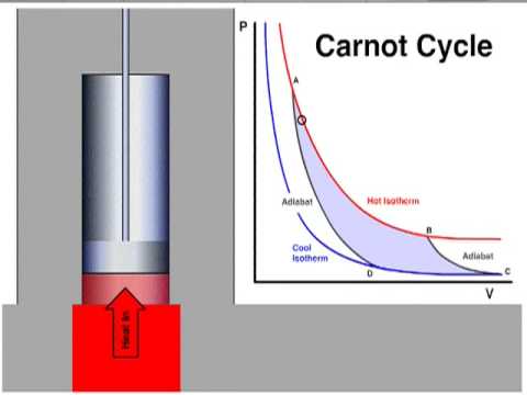 Carnot Cycle 1 Youtube
