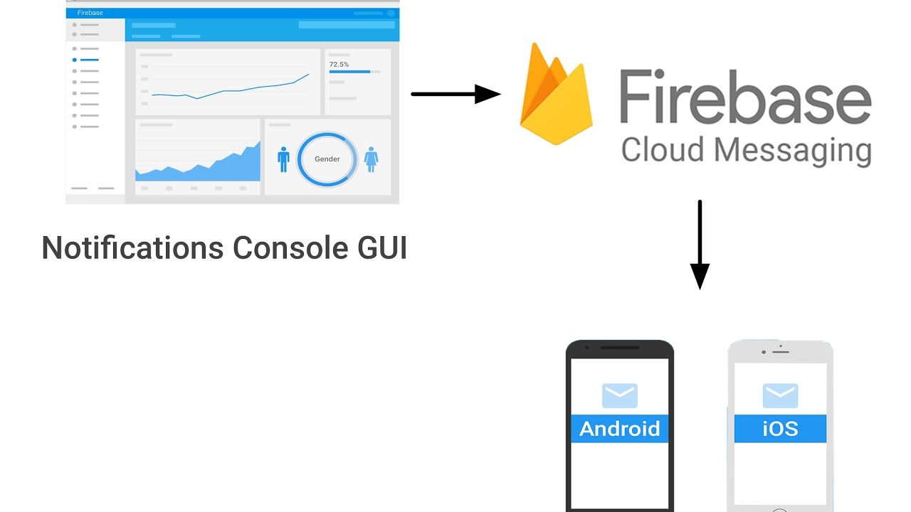 Android Push Notification Using Firebase Console Youtube