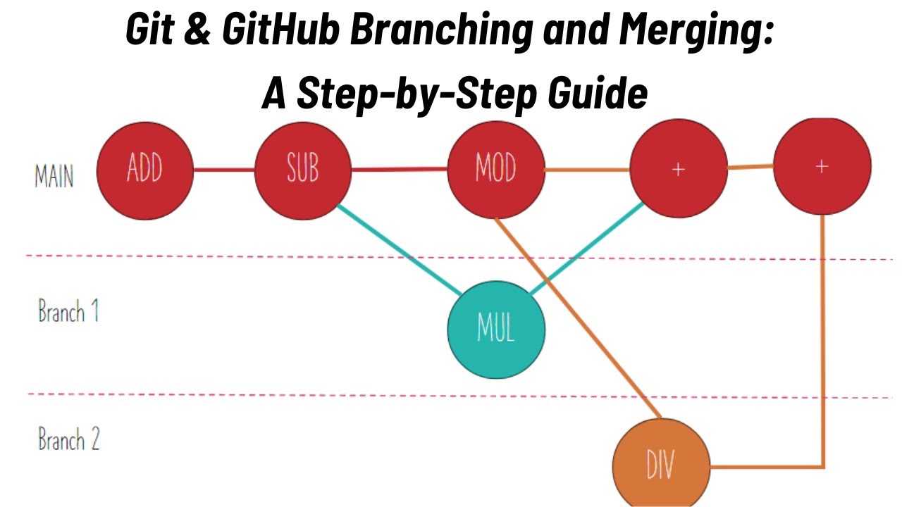3 Git Github Branching And Merging A Step By Step Guide Youtube