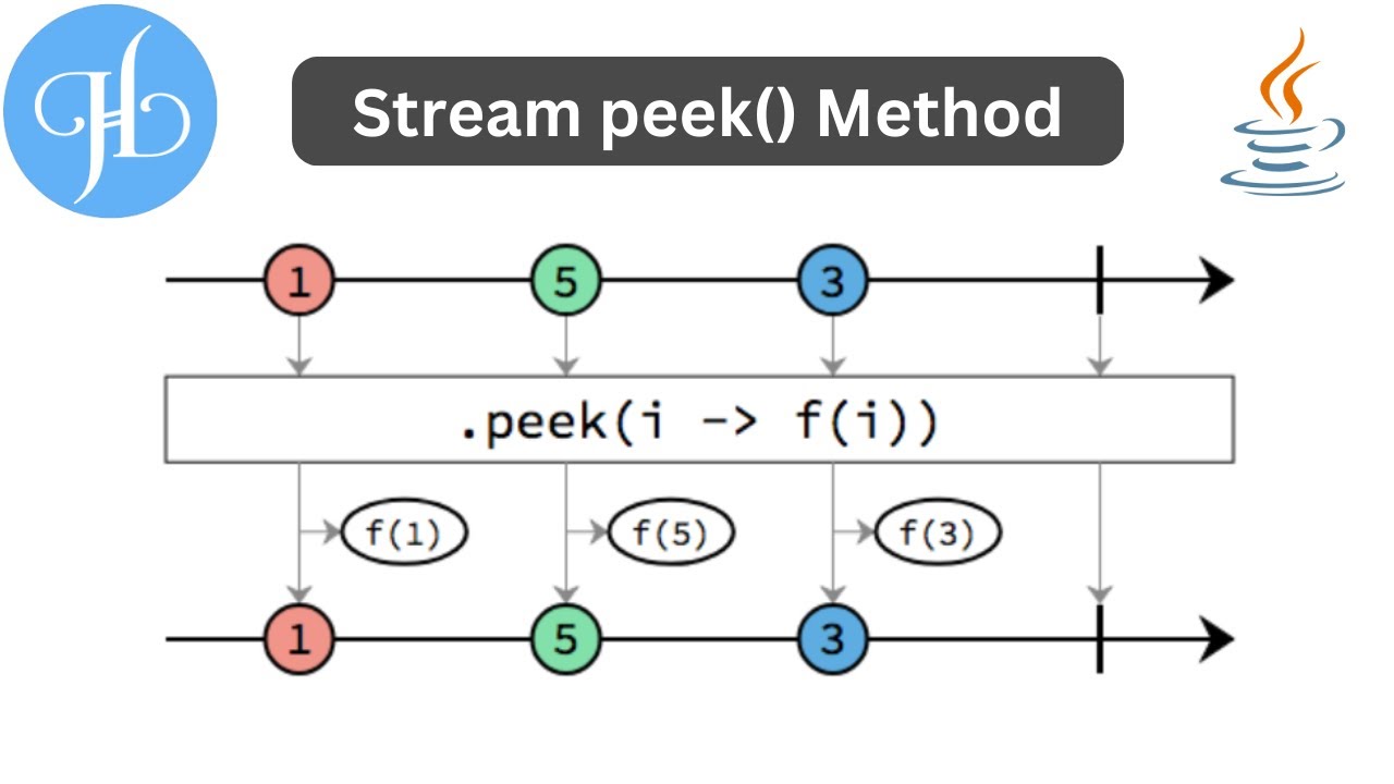 Stream Peek Method In Java And It S Uses Youtube