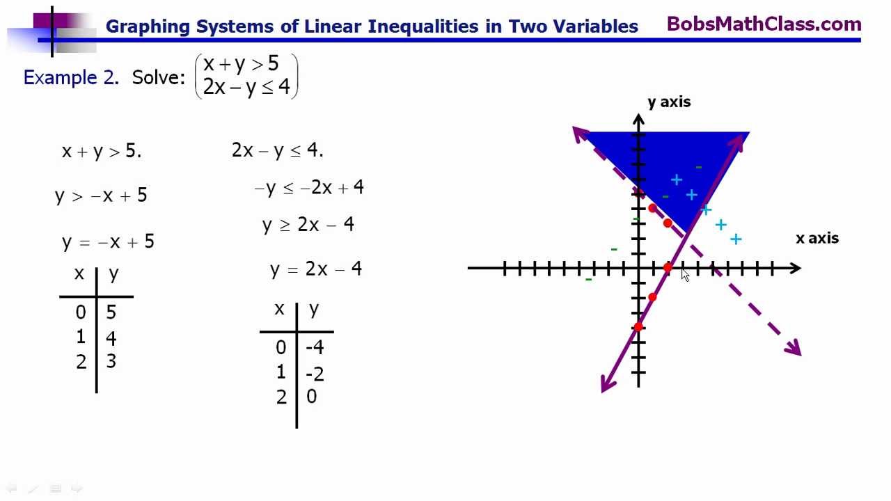 Graphing Systems Of Linear Inequalities In Two Variables Youtube