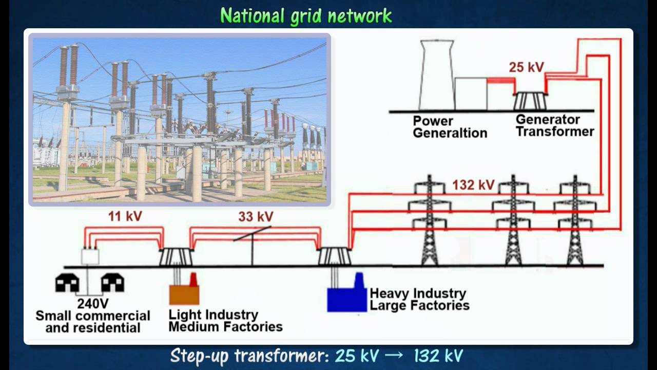 3 6 National Grid Network Youtube