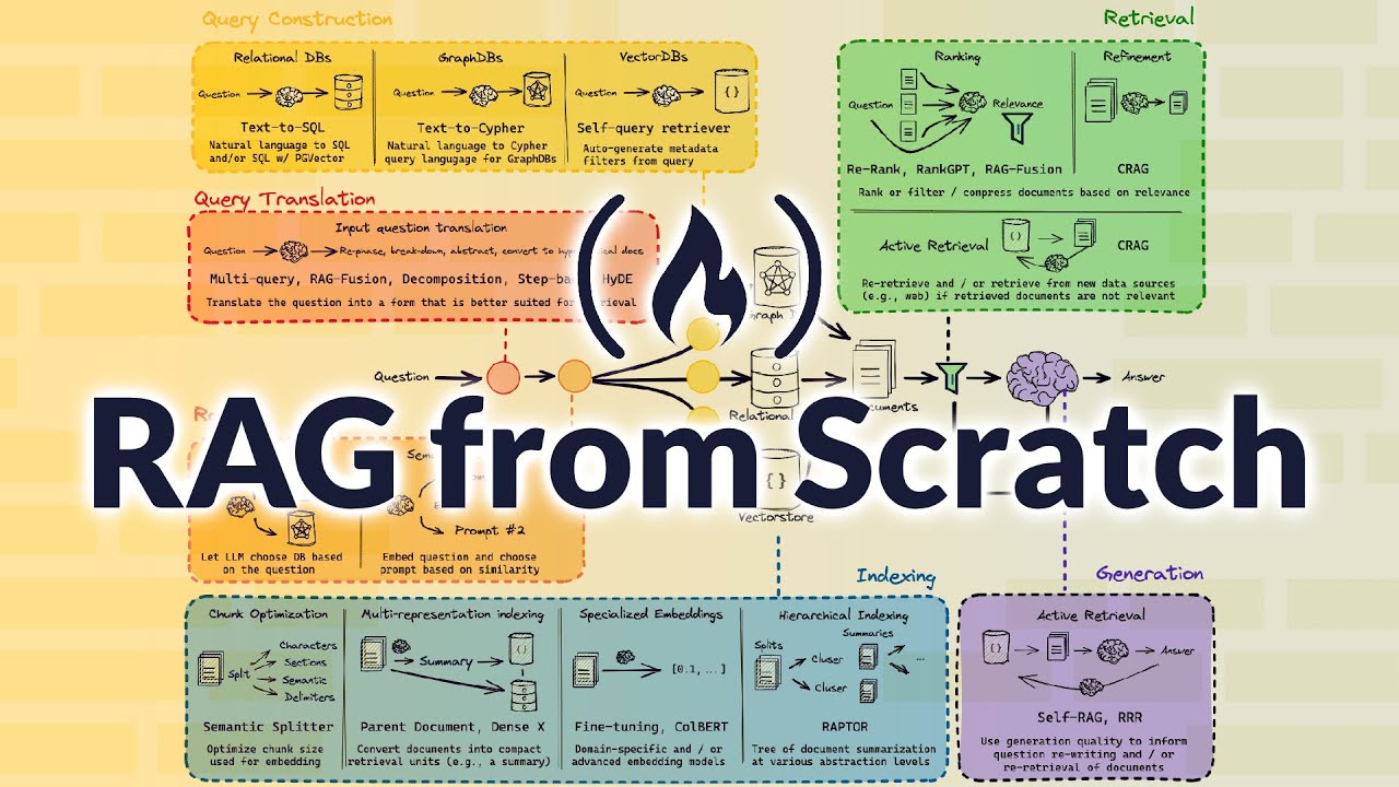 Learn Rag From Scratch Python Ai Tutorial From A Langchain Engineer