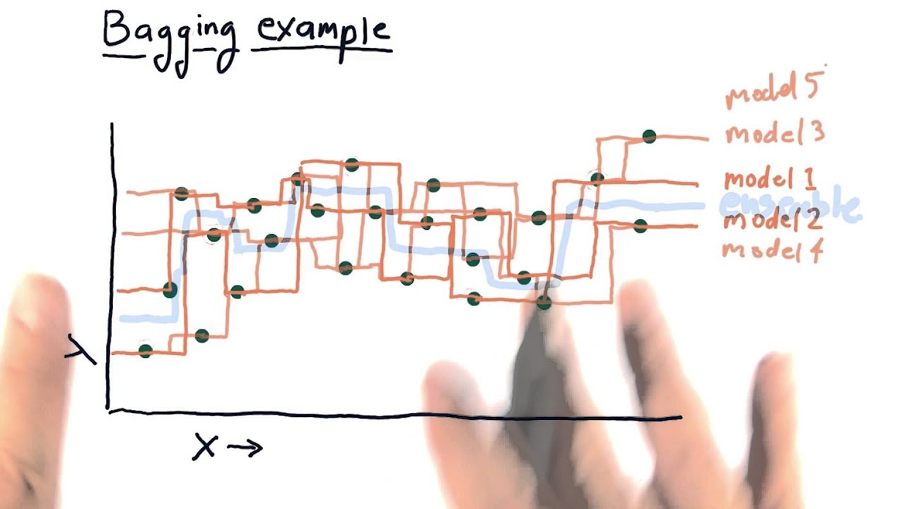 Bagging Example Youtube