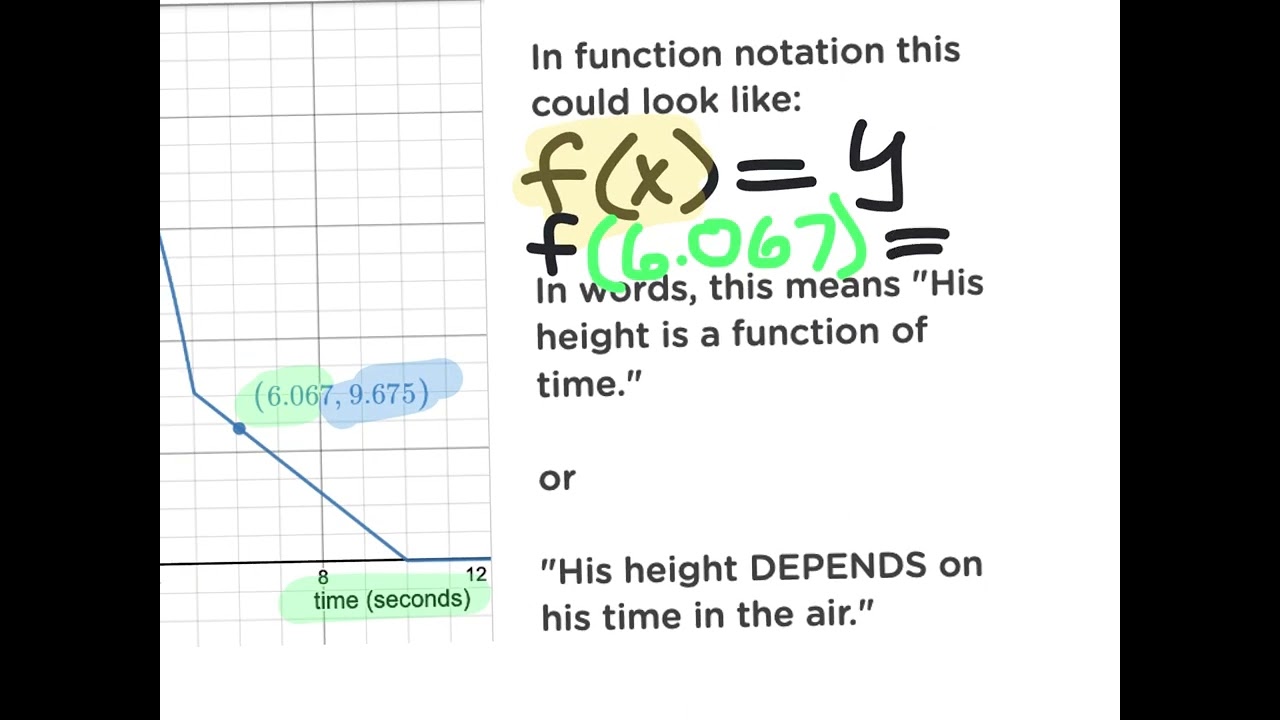 Function Notation Graph Youtube