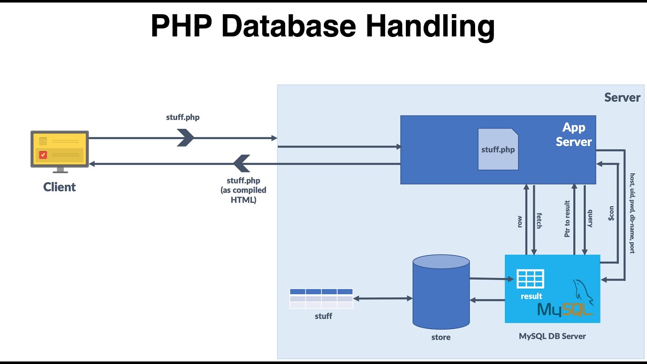 Efficient Data Handling In Php With Generators Peerdh